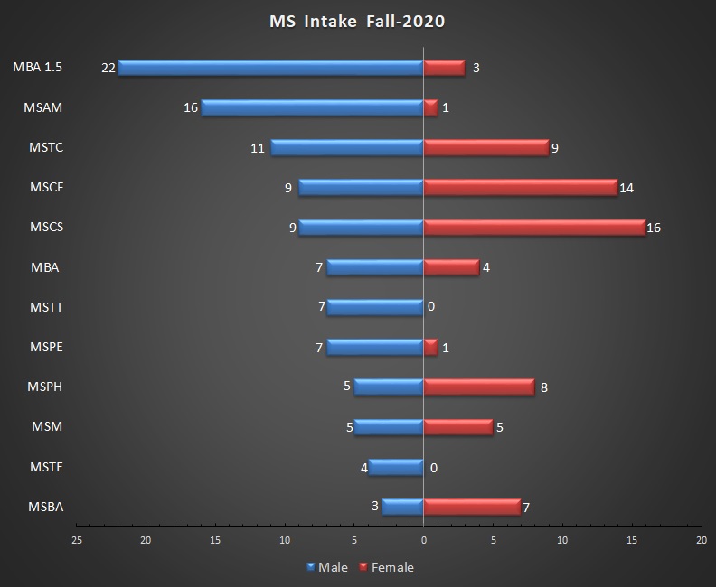 Graduate Student’s Statistics – Office of Graduate Studies and Research